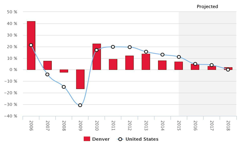 HVS | In Focus: Denver, CO