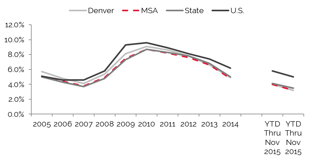 HVS | In Focus: Denver, CO
