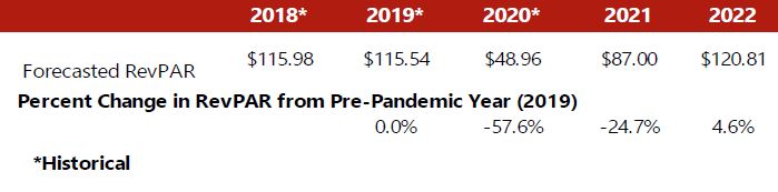 HVS | 2021 HVS Lodging Tax Report - USA